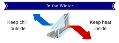 Drafty Window Preparation For Winter